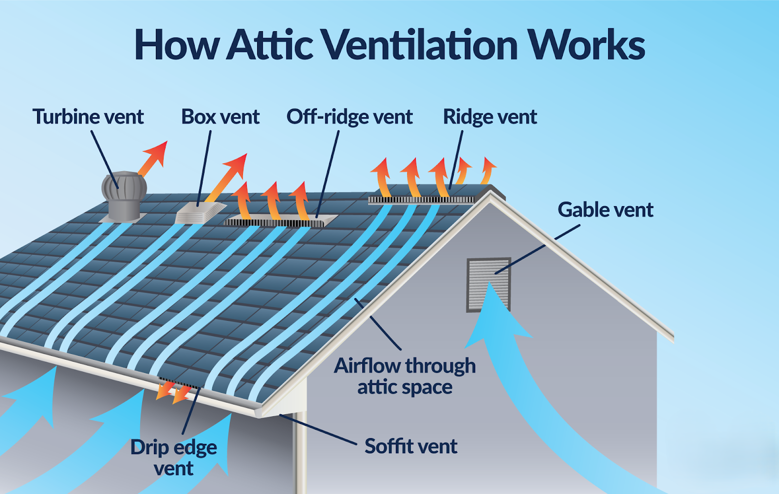Texas Roof Ventilation 101 Homeowner Guide For Austin Tx